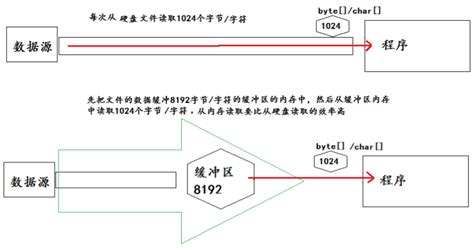 Java基础八IO流 缓冲流转换流 Craftsman L 博客园