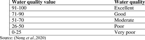 Water Quality Classification Based On Water Quality Index Wqi Values Download Scientific
