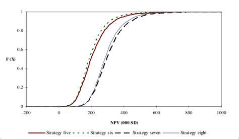 Cdf Graphs Comparison For The Different Strategies Under Improved Download Scientific Diagram