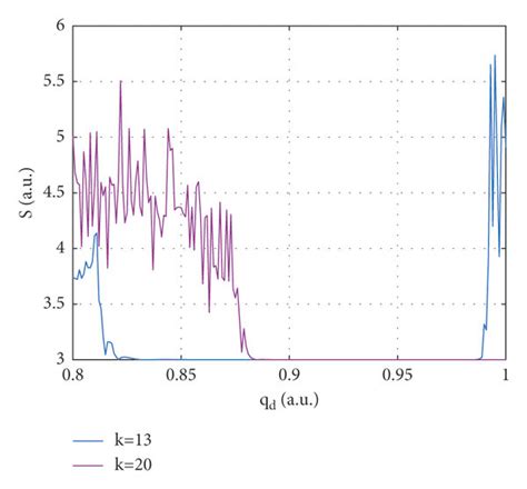 synchronization map as a function of integration orders for the chua