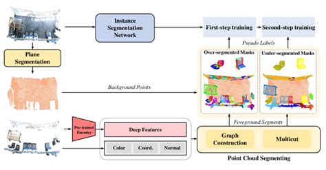 230506973 Freepoint Unsupervised Point Cloud Instance Segmentation