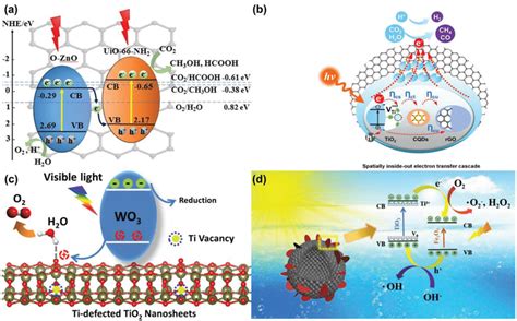 A Schematic Illustration Of The Zscheme Mechanism In Download Scientific Diagram