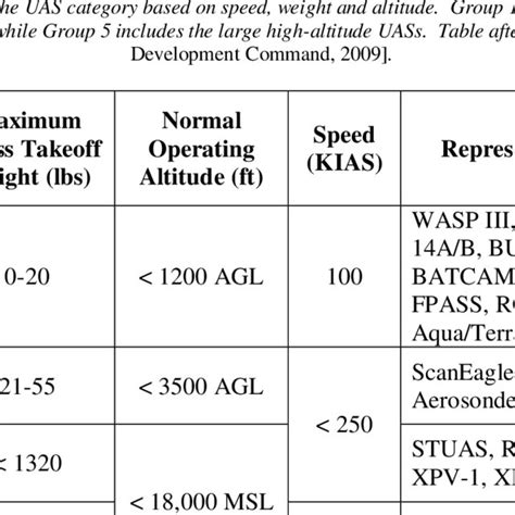 Uas Categorization In Groups Download Table