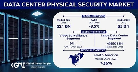 Data Center Physical Security Market Size Growth Analysis 2024 2032