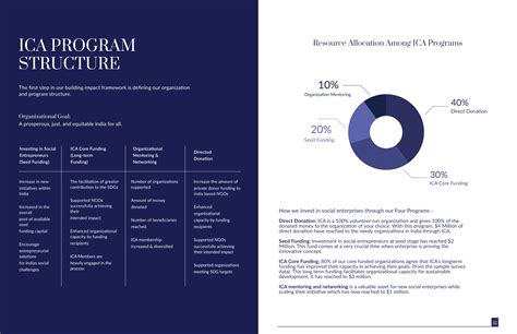 Donor Impact Report Examples And Best Practices Sopact