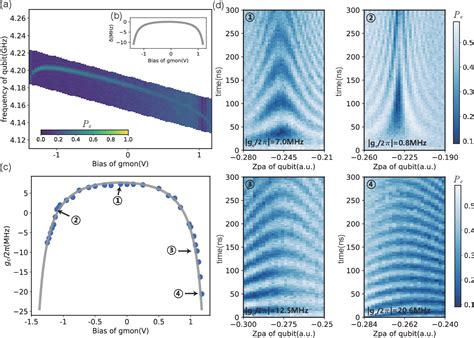 Figure 3 From Tunable Coupling Of A Quantum Phononic Resonator To A Transmon Qubit Via Galvanic
