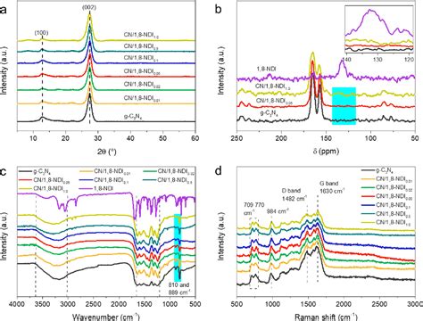 Figure 1 From Electrochemiluminescence Of 18‐naphthalimide‐modified Carbon Nitride For Cu