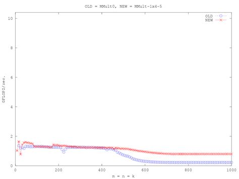 Computing Four Elements At A Time Amicoyuan