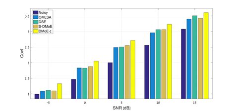 Speech Quality Results Covl On The Timit Test Set For Several Noise