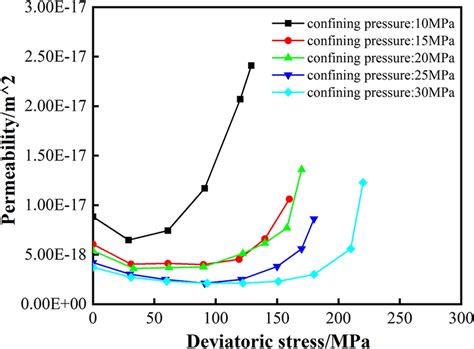 Permeability Evolution Under Different Confining Pressure Download