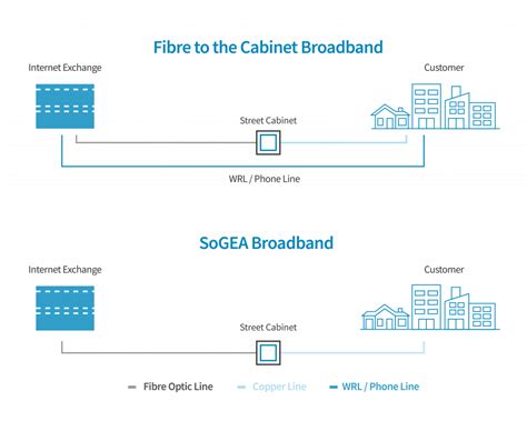 Twisted Pair Technologieswhat Is Sogea