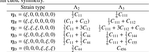 Table 1 From The Third Order Elastic Moduli And Pressure Derivatives