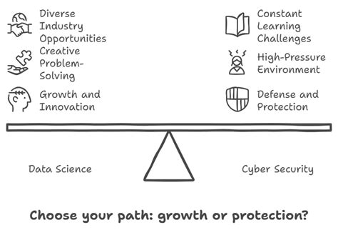 Data Science Vs Cyber Security Which Career Path Should You Choose