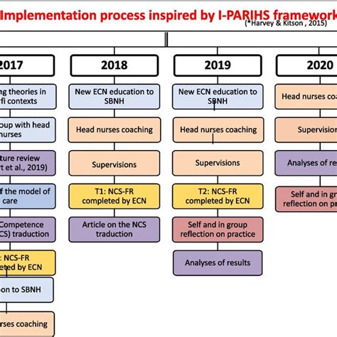 Implementation Process Inspired By I Parihs Framework Download