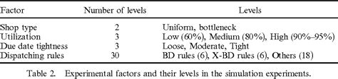 Table 2 From An Analysis Of Heuristics In A Dynamic Job Shop With Weighted Tardiness Objectives