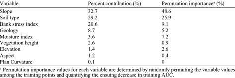 percent contribution and permutation importance values for each
