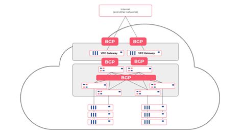 Under The Hood Of Fault Tolerant Private Cloud Network Part 2 The How Cncf