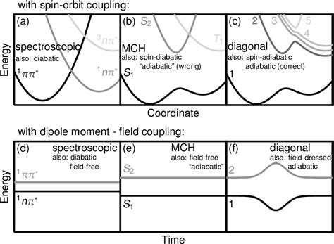 Figure 1 From General Trajectory Surface Hopping Method For Ultrafast Nonadiabatic Dynamics