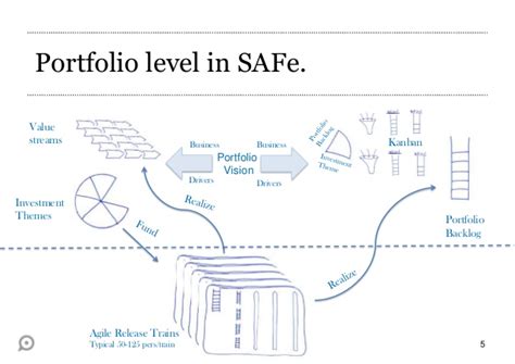 SAFe Scaled Agile Framework A Journey Into PM And QA Career