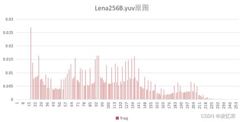 dpcm压缩系统：实现、分析与压缩效率 csdn博客