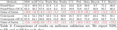 From One To Many Dynamic Cross Attention Networks For Lidar And Camera Fusion