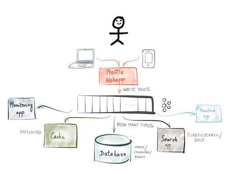 Ardavan Dejpanah On Linkedin How To Implement Cqrs And Event Sourcing