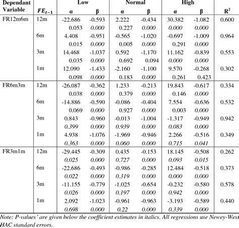 Determinants Of Forecast Revision Ols Daily Download Table