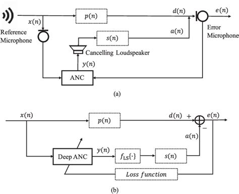 Figure 1 From Low Latency Active Noise Control Using Attentive