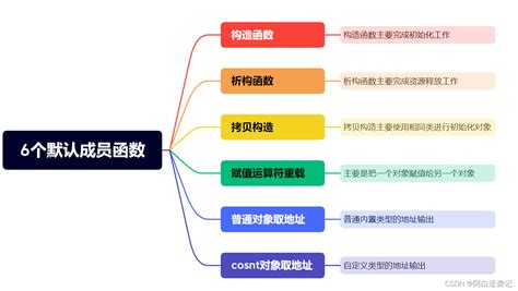 C学习——类和对象（二）设置一个学生类的运行结果 Csdn博客
