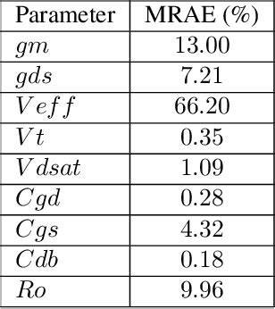Table From Simulation Based Reusable Posynomial Models For MOS Transistor Parameters