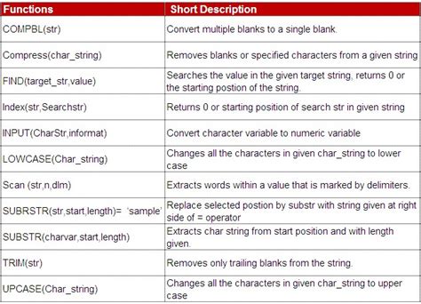 Tanwi Swaika On Linkedin Top 60 Sas Interview Questions And Answers 2024