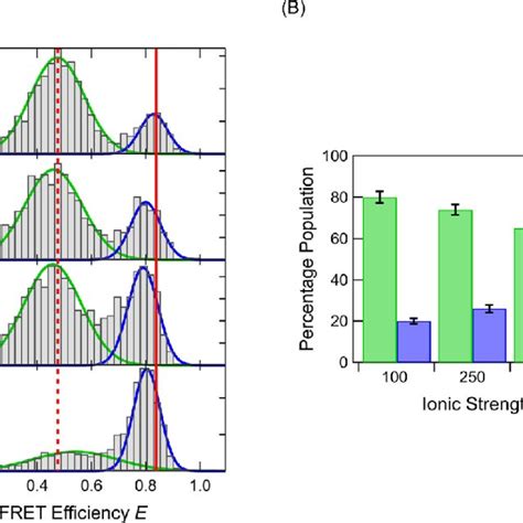 A Dependence Of Fret Efficiency E On Ionic Strength Of The Buffer A Dependence Of Fret Efficiency E On Ionic Strength Of The Buffer