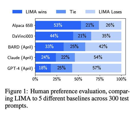 Meta Ai And Cmu｜在对齐方面少即是多，yann Lecun转发 智源社区