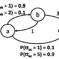 A Simple Network With An Optimal Routing Policy That May Contain A Download Scientific Diagram