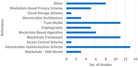 Blockchain Enabled Vehicular Ad Hoc Networks Encyclopedia Mdpi