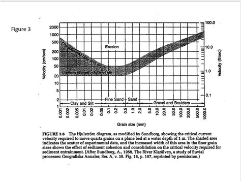 Solved The Following Question Refers To Figure 3 Hjulström