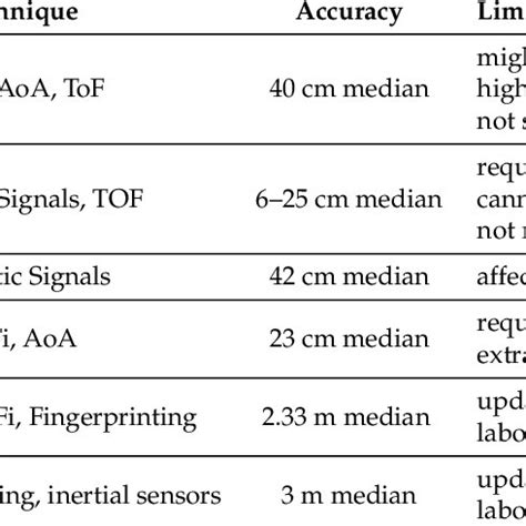 Accuracy Comparison With Different Localization Systems Download Table