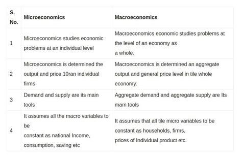 Difference Between Micro And Macro Economics Bmwsay