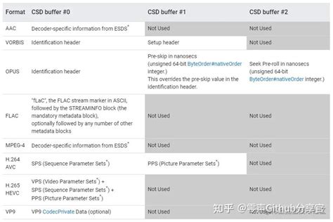 Android原生编解码接口MediaCodec详解 知乎