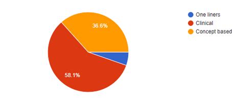 NEET SS 2021 Exam Analysis Difficulty Pattern Feedback