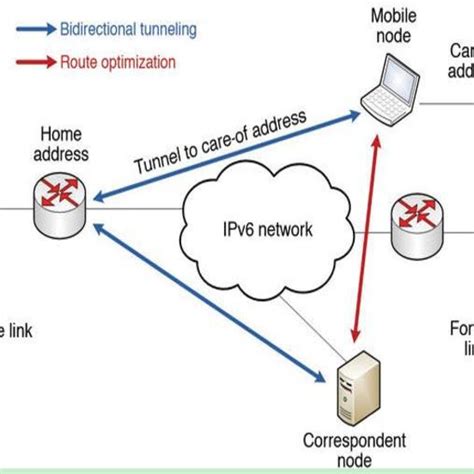Mipv6 Network Diagram Download Scientific Diagram