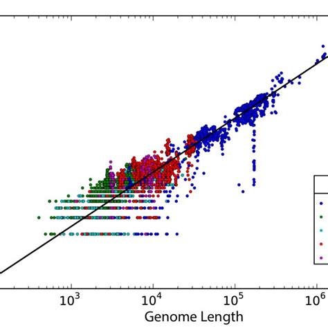 Gene Density Scatter Plot Showing The Gene Density Of A Eukaryotic