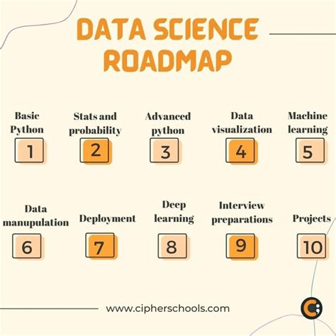 Cipherschools On Linkedin Datascience Datascientist Datasciencetraining Datasciencejobs