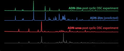 Figure S14 Pxrd Data For The Adn Salt Cocrystals Before And After Download Scientific Diagram