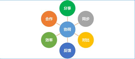 协同工作成趋势，如何选择团队办公协同软件 飞项、teambiton、飞书、日事清等协同办公软件 csdn博客