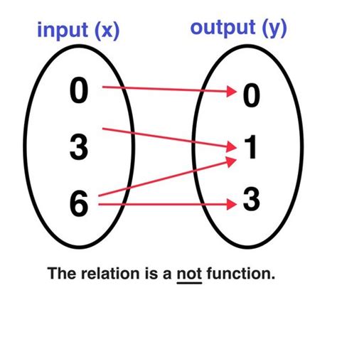 Which Graph Represents A Function 5 Examples — Mashup Math