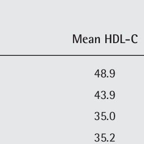 Significant Differences In HDL C Between Those Who Have Or Do Not Have Download Scientific