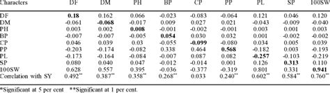 path coefficient analysis for seed yield and its component traits in 80