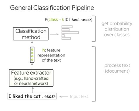Lecture 23 Neural Classifiers Flashcards Quizlet