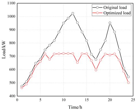 Consideration Of Multi Objective Stochastic Optimization In Inter Annual Optimization Scheduling